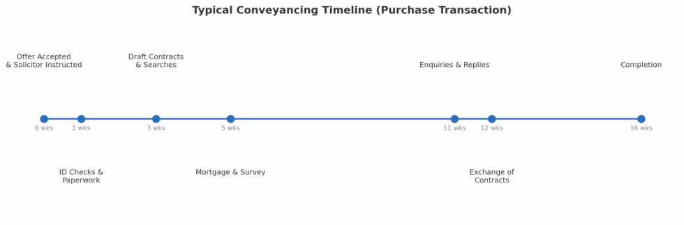 Conveyancing Timeline Calculator - OCG Legal